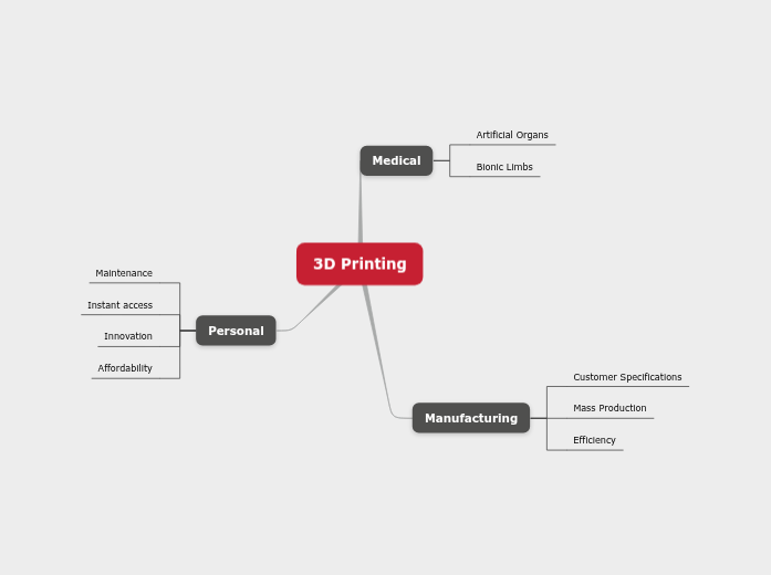 3D Printing - Mind Map